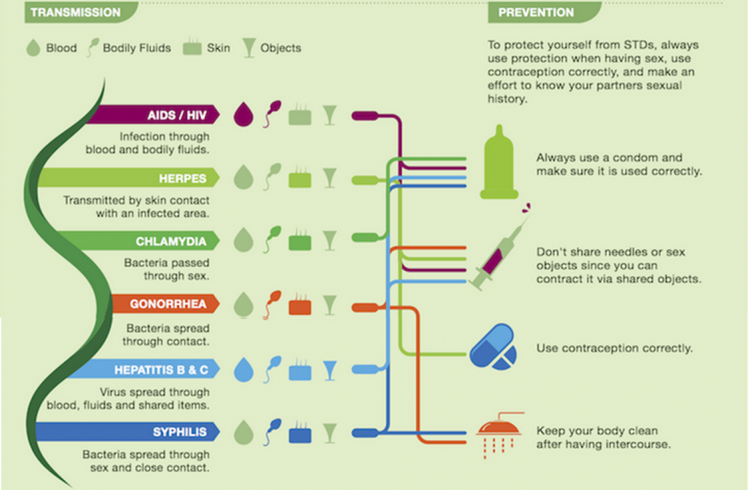 Sexually Transmitted Infections (STIs) – Should I know my status ...