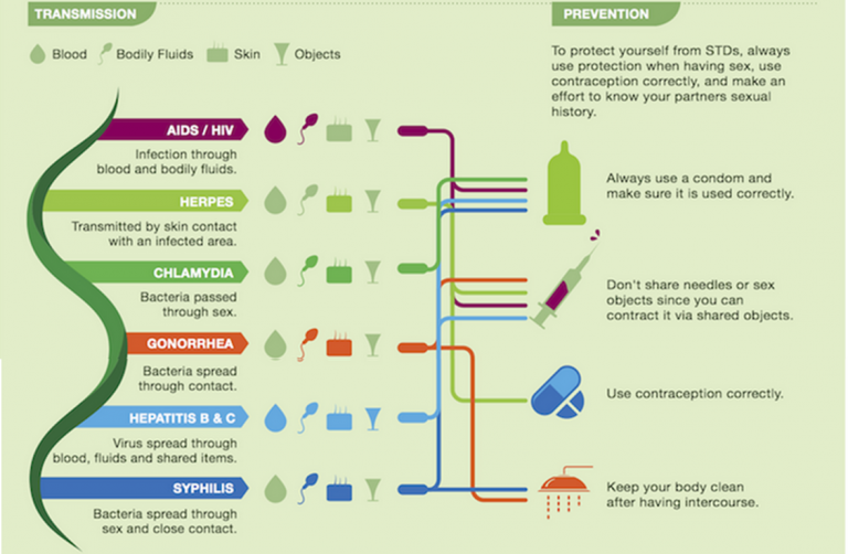Sexually Transmitted Infections (STIs) – Should I know my status ...